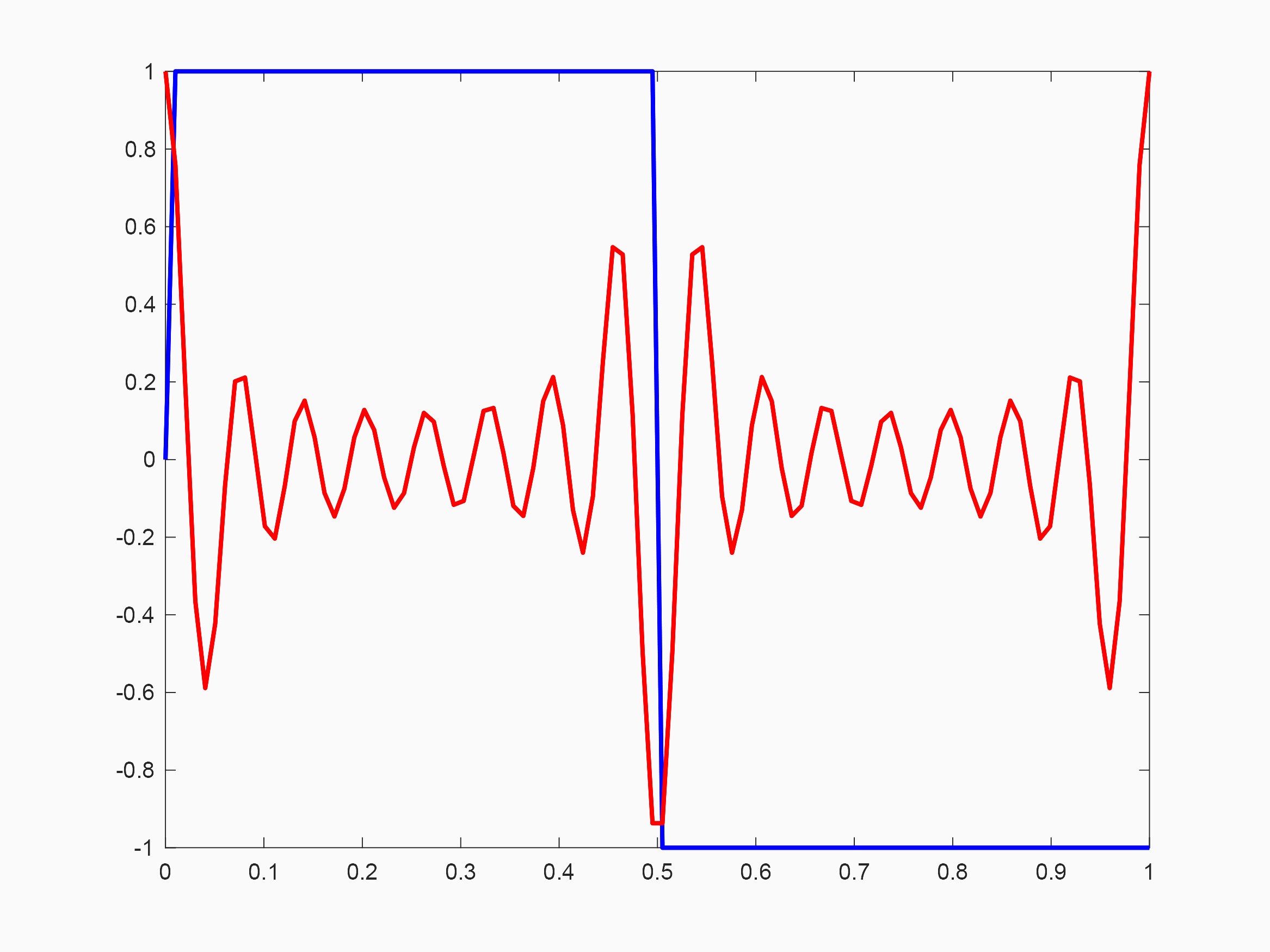 Moku Lab And MATLAB Using The Arbitrary Waveform Generator With